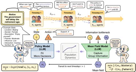 [논문 리뷰] Mf Llm Simulating Collective Decision Dynamics Via A Mean Field Large Language Model