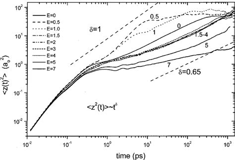 Mean Square Displacement Curves Along The Z Axis Electric Field