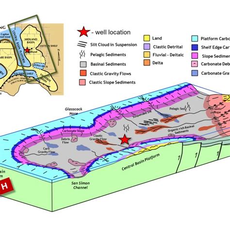 Midland Basin Depositional Block Diagram Depicting Various Depositional