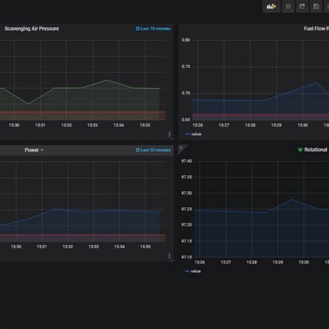data dashboard of four main engine parameters in grafana download scientific diagram