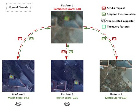 Dcp Net A Distributed Collaborative Perception Network For Remote Sensing Semantic Segmentation