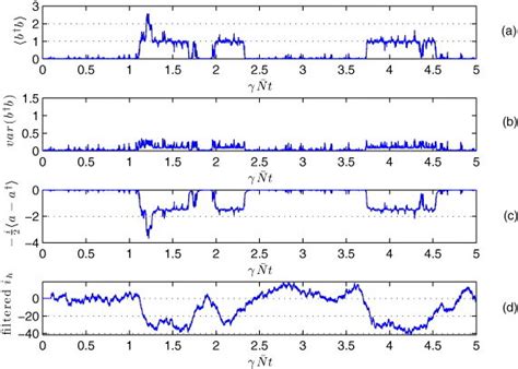 Evolution Of A Phonon Number B Phonon Number Variance And C Download Scientific Diagram