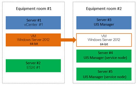 Support H3C UIS HCI Cloud Migration Guide 5W101 H3C