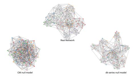 Graph Of The Real Data Upper Panel Graph Of The Cm Null Model Left