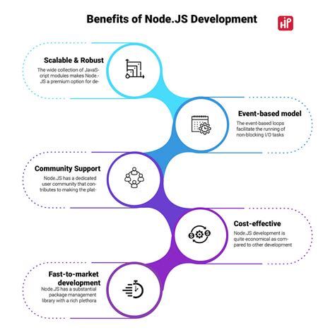 Why Nodejs Is The Future Of Web Development 6 Reasons