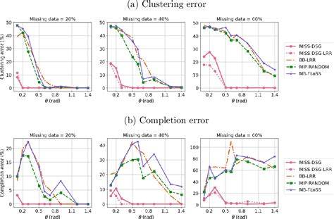 table 3 from an integer programming approach to subspace clustering with missing data semantic