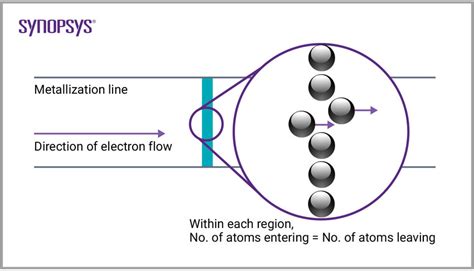 What Is Electromigration Complete Overview Synopsys