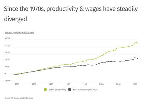 Georgia Experienced A 112 Increase In Labor Productivity Metro