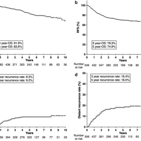 cumulative incidence of three recurrence patterns pelvic cavity
