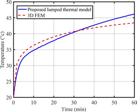 Predicted Winding Temperature Rise Download Scientific Diagram