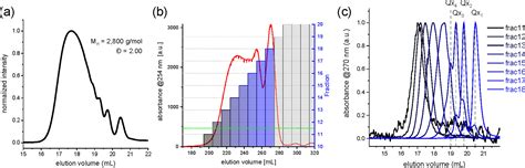 Low Pressure Preparative Size Exclusion Chromatography From Narrow
