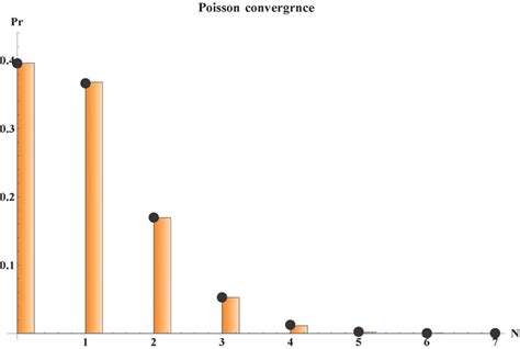 7 Simulation For 10000 Users Capacities Which Follows An Iid
