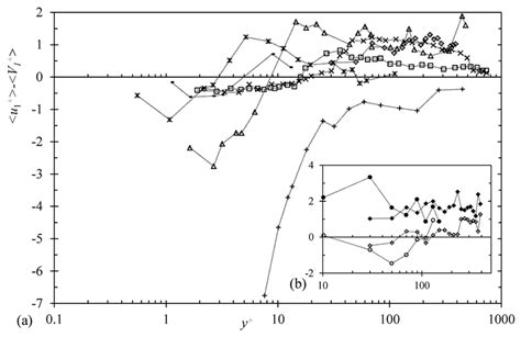 Difference Between Average Streamwise Fluid Velocity And Bead Velocity Download Scientific