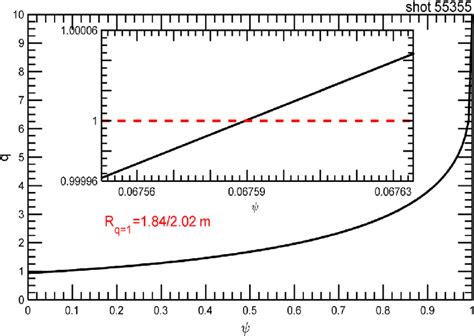 Time Evolution Of Sxr Signals In A Sawtooth Cycle Of The Download