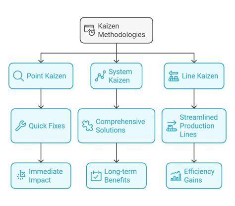 Elevate Efficiency Key Kaizen Practices For Optimal Results Viral Rang