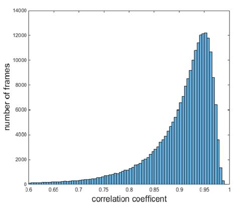 Histogram Of The Correlation Coefficient Of The Actual And Estimated Download Scientific