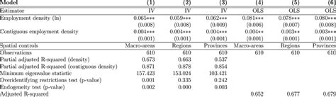 Iv Estimation For Each Group Of Spatial Controls And Corresponding Ols