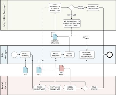 Simplified Flow Chart Of Bim Project Planning And Model Development
