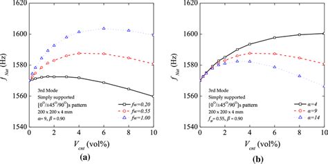 Variations Of The Natural Frequency 3rd Mode Against Mwcnts Volume
