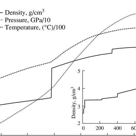 Variations In Density Pressure And Temperature From The Earths