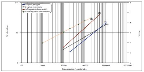 1 Probit Regression Lines For The Toxicity Of Biofly To Some Aphis Spp