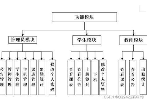 Javaweb实验室学生考勤签到系统网页版学生签到系统 Csdn博客