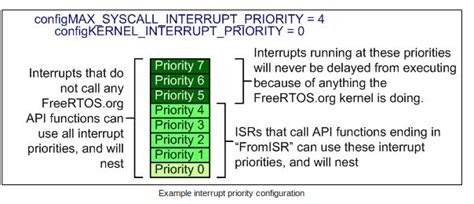淺談優先權，從arm Cortex M到freertos設定 Opass A Life Well Lived