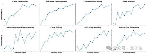开源qwen凌晨暴击闭源claude！刷新ai编程sota，支持1m上下文 量子位