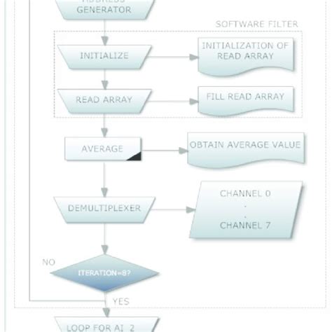 Flowchart Of The Ni Labview Program Download Scientific Diagram