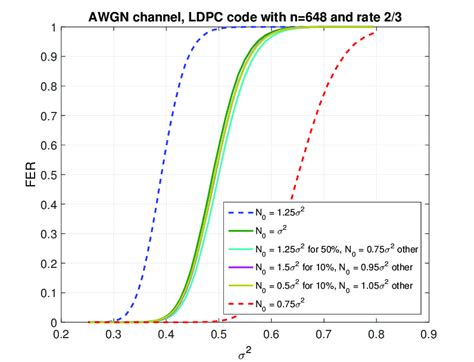 Decoding Failure Probability For A Signal With E B 1 And Variable