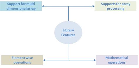 5 reasons why you should choose python for big data whizlabs blog