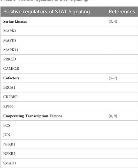 Table 1 From The Complementary Roles Of Stat3 And Stat1 In Cancer Biology Insights Into Tumor