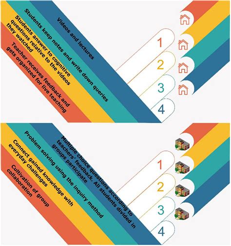 The Model Of The Flipped Classroom Download Scientific Diagram