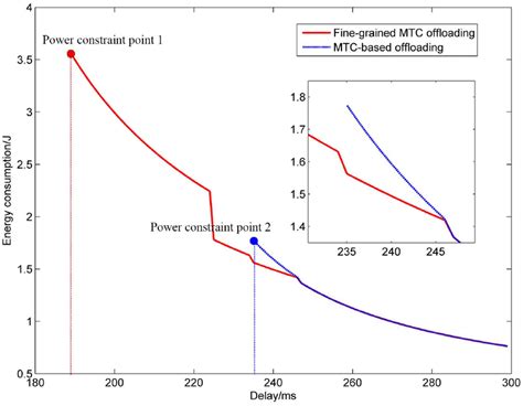 comparison between fine‐grained mt offloading strategy and
