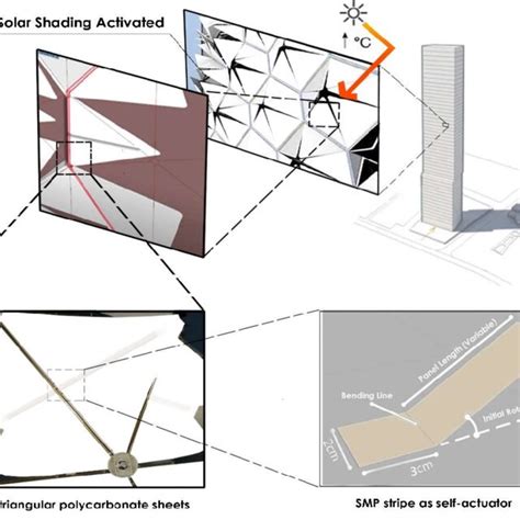 Smp Actuator Based Adaptive Solar Shading System Download Scientific Diagram