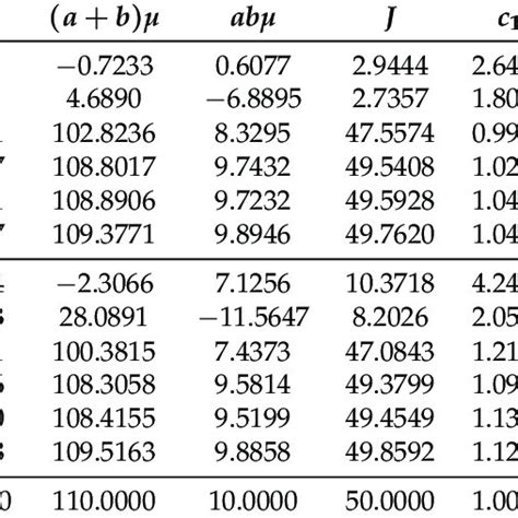 The Rls Estimates And Errors Download Table