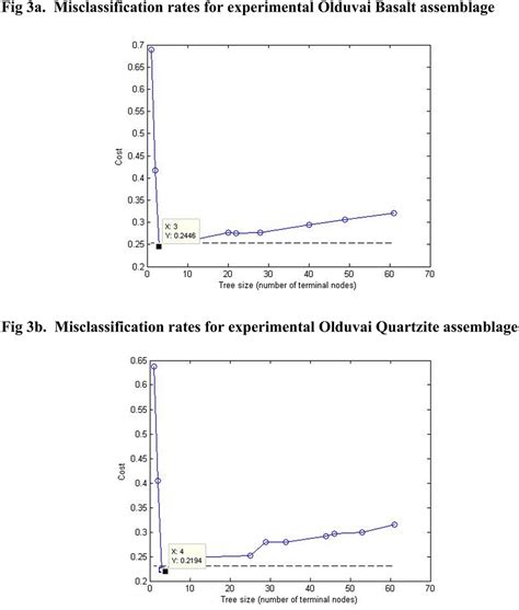 Trimming The Classification Tree Each Misclassification Graph Is Download Scientific Diagram