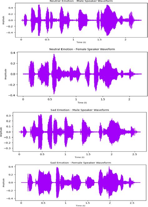 Figure 5 From Nitk Klesc Kannada Language Emotional Speech Corpus For Speaker Recognition