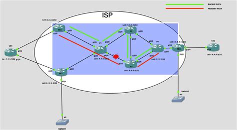 Gns3 Cisco Lab Mpls Te Traffic Engineering Frr Fast Reroute Link Protection