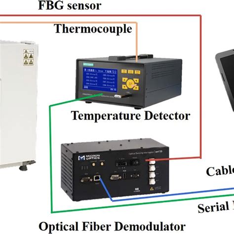 In‐situ Measurement System Of Strain Based On Fibre Bragg Grating Fbg Download Scientific