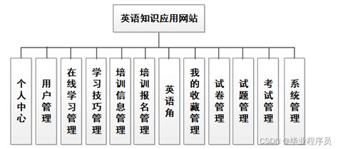 基于springboot的英语知识应用网站的设计与实现 Csdn博客