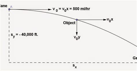 math principles projectile motion problems
