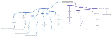 Declining Sales Pipeline Conversion Coggle Diagram