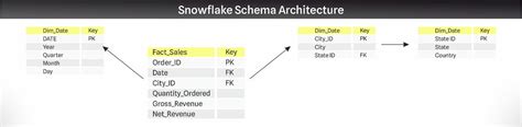 Data Architecture Simplified Dimensional Modeling Fundamentals Synechron