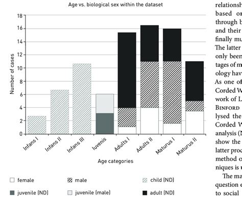 Age And Biological Sex Of The Individuals In Analysed Graves ND Not Download Scientific