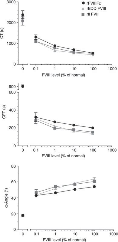 In Vitro Rotational Thromboelastometry Rotem Data Rotem Download Scientific Diagram