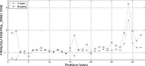 Figure 55 From Design Of A Multicore Sparse Cholesky Factorization