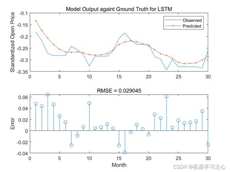 时序预测 Matlab实现bo Lstm贝叶斯优化长短期记忆神经网络股票价格预测lstm长短期记忆神经网络 Csdn专栏