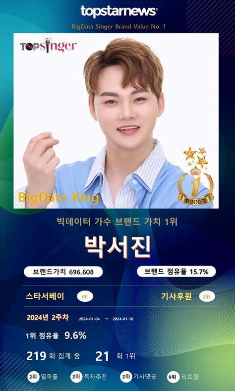 박서진 빅데이터가수 브랜드 21회째 1위 황영웅·진욱·진해성·이찬원 Top5장민호·최수호·양준일·박지현·송가인 뒤이어2주차 김성희 기자 톱스타뉴스