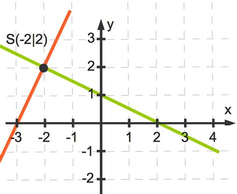 Lineare Funktionen F X M·x N Online Lernen